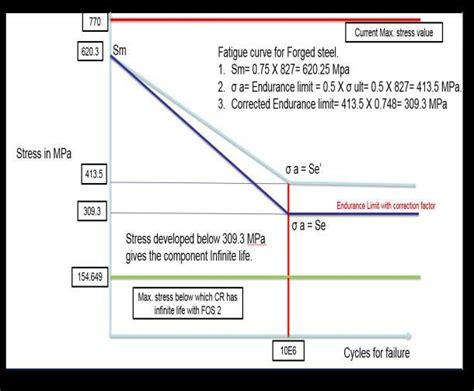 Stress Vs Time Graph S N Graph Stress Versus Cycles To Failure Graph Download Scientific