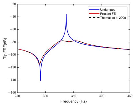 Beam Tip Frf With Rl Shunt Tuned On Mode 2 Undamped Response Blue
