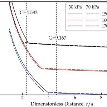 Soil Bulk Density Distribution Around A Single Rod As A Function Of Download Scientific Diagram