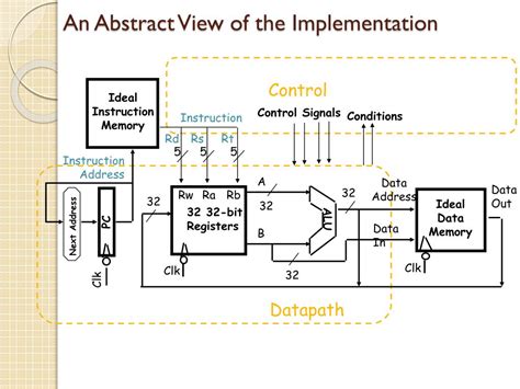 PPT EEM 486 Computer Architecture Designing Single Cycle Control