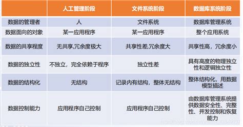 数据库技术的产生与发展数据人工管理阶段的创始者 Csdn博客 数据库技术的产生与发展数据人工管理阶段的创始者 Csdn博客