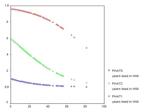 Regression With Graphics By Lawrence Hamilton Chapter 7 Logit