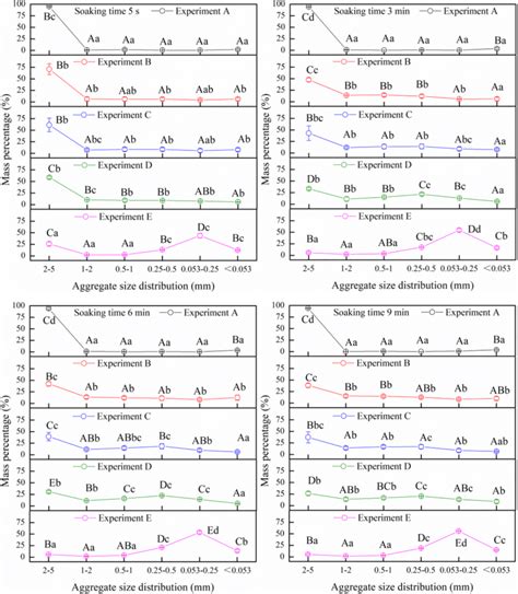 Aggregate Fraction Distribution In Different Experiments For The Same