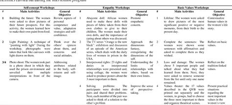 Table 1 From Promotion Of Empathy Self Concept And Basic Values An