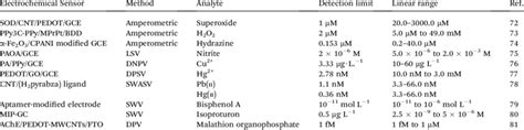 Some Validation Variables Of The Conducting Polymer Based Sensors For