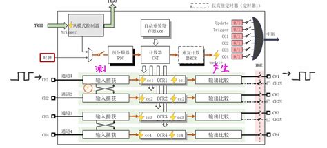 Stm32 定时器tim外设 输入捕获技术全解析：原理、电路与应用实战（铁头山羊 江协 双解析） Ew帮帮网