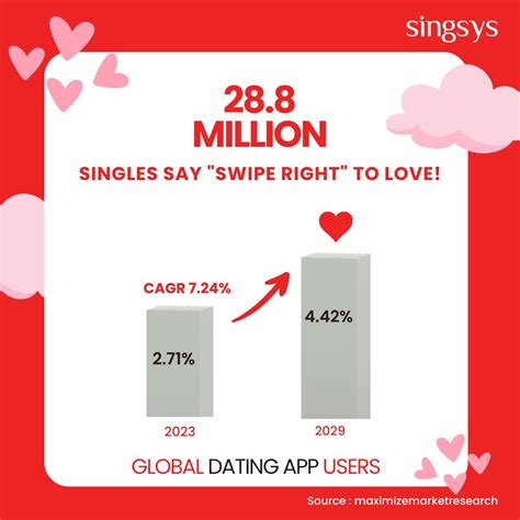Singsys Pte Ltd On Linkedin Onlinedating Appdevelopment