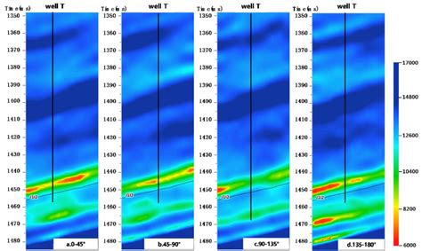 inversion sections of attenuative elastic impedance for different