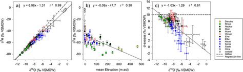 Long Term Mean Values And Variability Given As Standard Deviation For Download Scientific