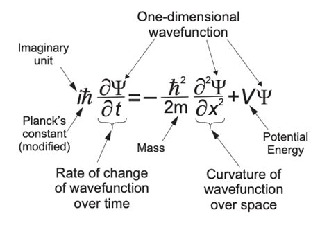 Schrodinger Wave Equation Model