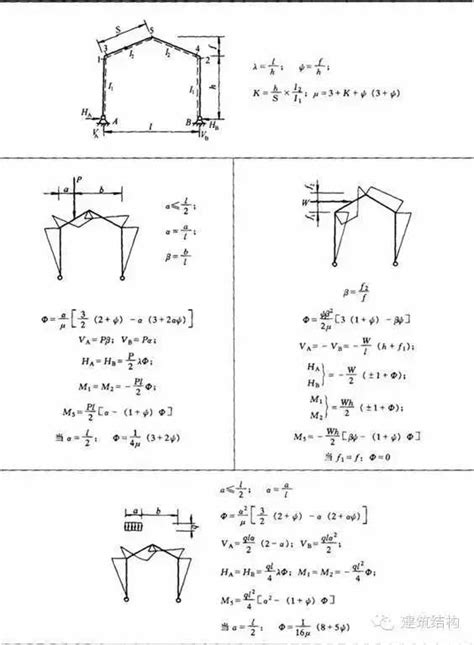 最全结构力学常用公式表，共106种，早晚用得到！ 弯矩