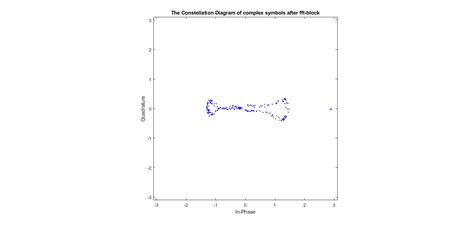Ofdm Complex Symbols Have Dynamic Phase Shift After The Fft Block