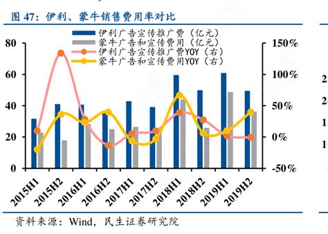 伊利、蒙牛销售费用率对比行行查行业研究数据库