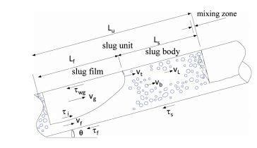 Diagrammatic Representation Of Slug Flow In Unit Cell Model Framework Download Scientific Diagram