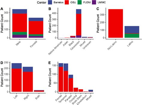 Figure 1 From Unsupervised Machine Learning Models Reveal Predictive Markers Of Glioblastoma