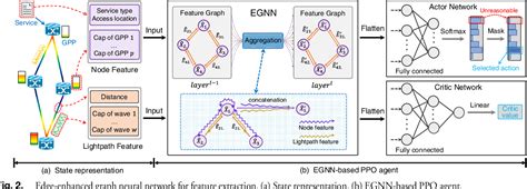 Figure 2 From Edge Enhanced Graph Neural Network For Du Cu Placement And Lightpath Provision In