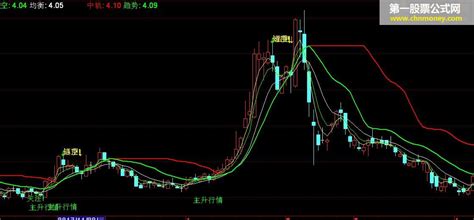百万主图 副图 通达信通达信贴图通达信公式好公式网