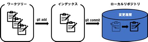 Git — 計算社会科学のためのpythonプログラミング入門