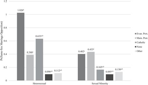 Marginal Probability Of Opposing Same Sex Marriage By Sexuality And