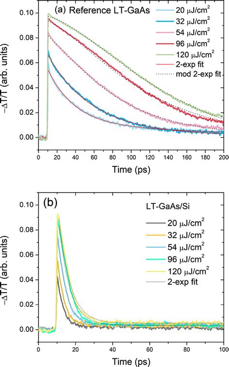 Time Resolved Thz Transmission Curves Of A The Reference And B The Download Scientific