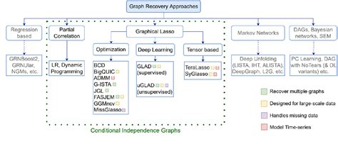 Figure 1 From Methods For Recovering Conditional Independence Graphs A Survey Semantic Scholar