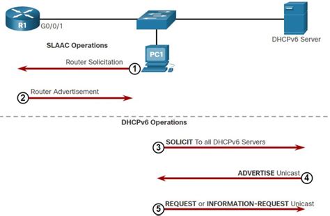 CCNA V Curriculum Module SLAAC And DHCPv