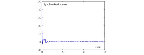 Synchronization Error Of Lorenz System Via Thau Observer Download