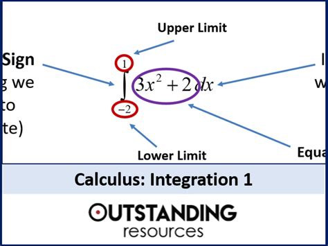 Introduction To Integration And Basic Rules Teaching Resources