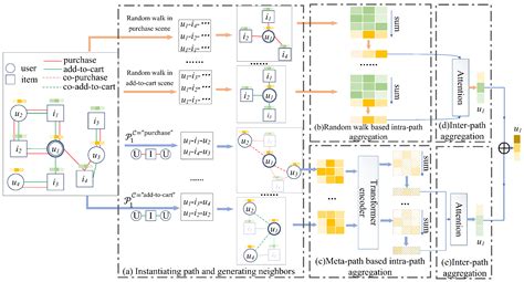 mathematics free full text learning heterogeneous graph embedding