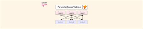 Parameter Server Training In TensorFlow Scaler Topics