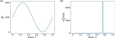 A Basal Drag β 2 And B Basal Velocity V B X Plotted According To