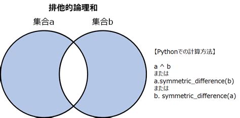 【python】集合（set）の演算（積集合・和集合・差集合・排他的論理和）と包含関係の判定（上位集合・部分集合）｜python Tech