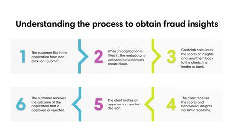 Getting To Know Fraud Detection How To Use Insights Gathered