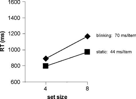 Mean Rts For Each Condition Of Experiment 2 Static Target And Blinking Download Scientific