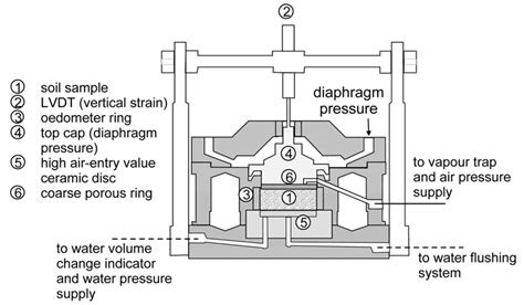 Controlled Suction Oedometer Cell Used In The Experimental