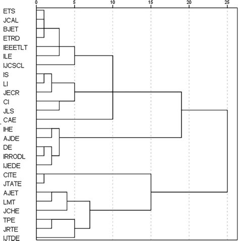 Dendrogram Of Journal Clusters 2007 2016 N ¼ 10827 For Download Scientific Diagram