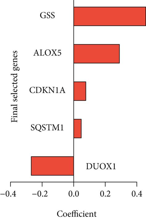 Construction Of Frgprs Model For Gbm A Univariate Cox Regression