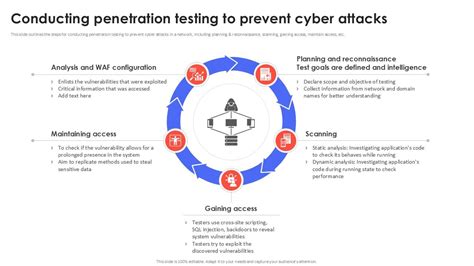 Conducting Penetration Testing To Prevent Cyber Attacks Network