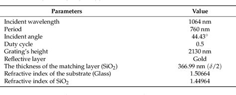 Table 1 From Design Of A High Efficiency Multilayer Dielectric Diffraction Grating With Enhanced