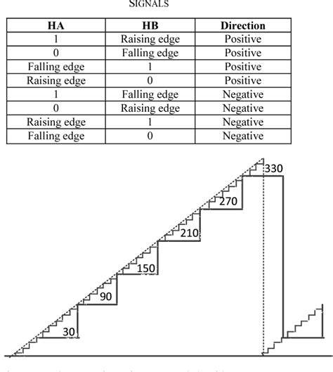 Figure 7 From Soc Fpga Based Field Oriented Control Of Bldc Motor Using Low Resolution Hall