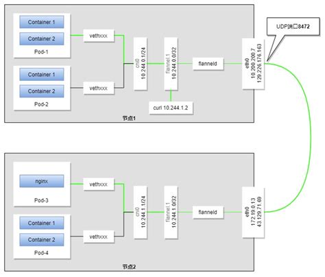 Kuberbetes Pod间无法通信问题处理 知乎