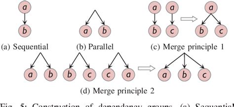 Figure 1 From A Blackbox Approach To Profile Runtime Execution Dependencies In Microservices