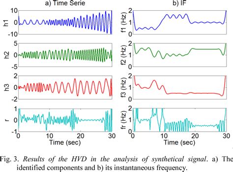 Figure 1 From An Improved Hilbert Vibration Decomposition Method For Analysis Of Low Frequency