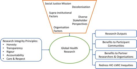 An Exploration Of Practices Affecting Research Integrity In Global