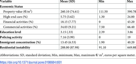Variables Mean Standard Deviation Minimum And Maximum Values At The