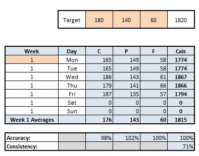 Macro Meal Planner Spreadsheet Warriorwomen Strength