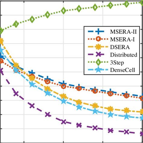 Sum Rates Of Different Resource Allocation Methods Relative To Cell Download Scientific Diagram