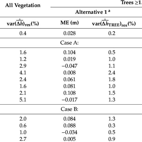 Contribution Of The Residual Variance Component To Overall Mean Square