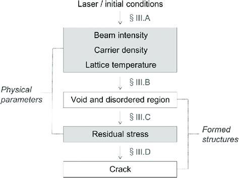 A Block Diagram Of The Simulation Model The Geometries Of The Void And Download Scientific