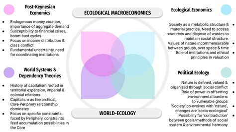 Theoretical Framework Towards An Ecological Macroeconomics For A Download Scientific Diagram
